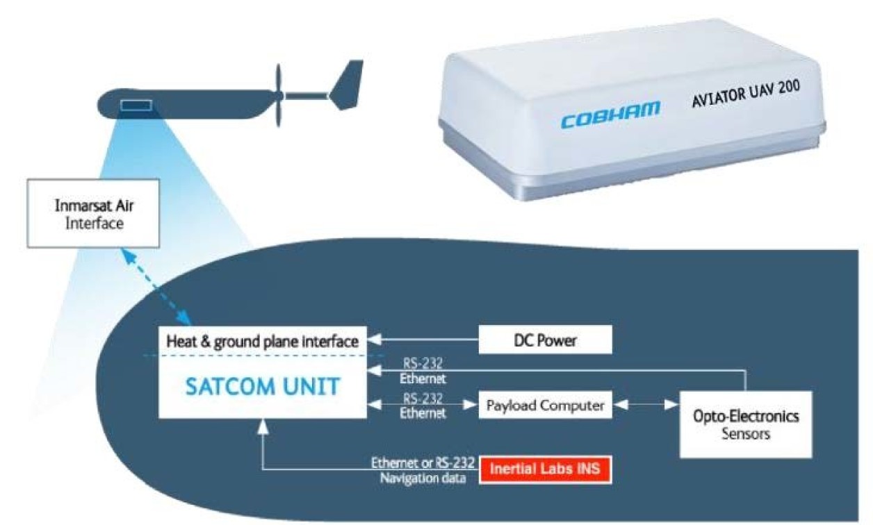 AirSatOne successfully completed another test of Satcom connectivity ...
