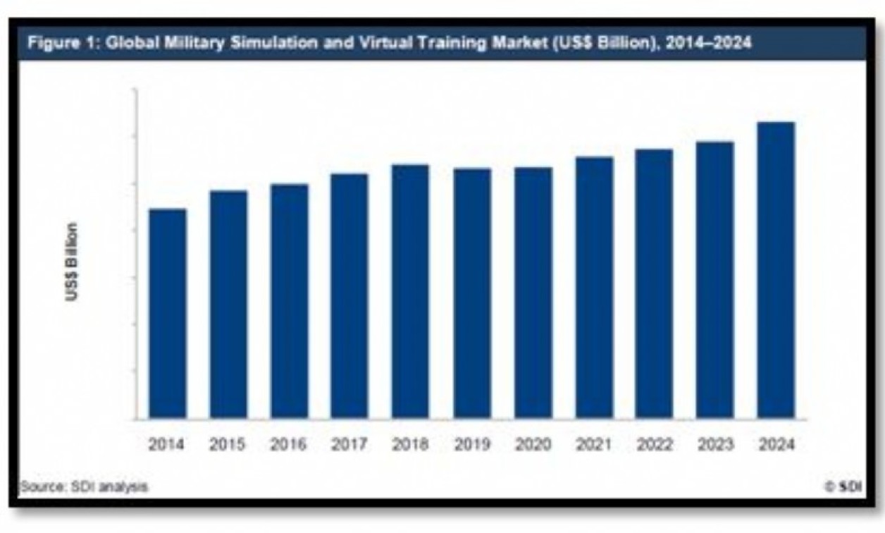 Military simulation and training market to show moderate growth over ...