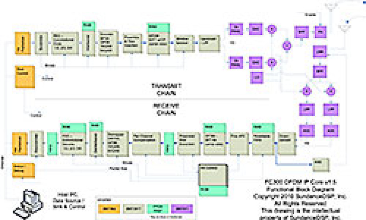 OFDM FPGA core - Military Embedded Systems